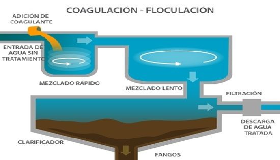 Etapas del proceso de potabilización de agua – TÉRMINOS Y DEFINICIONES