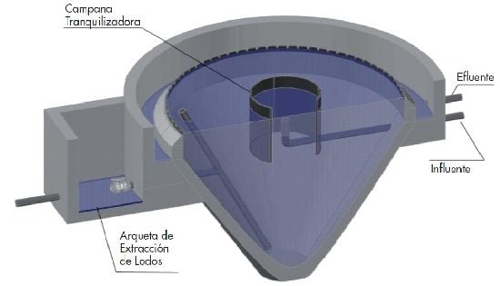 Decantación: Definición, Tipos, Aplicaciones, Estanques y sus tipos ...